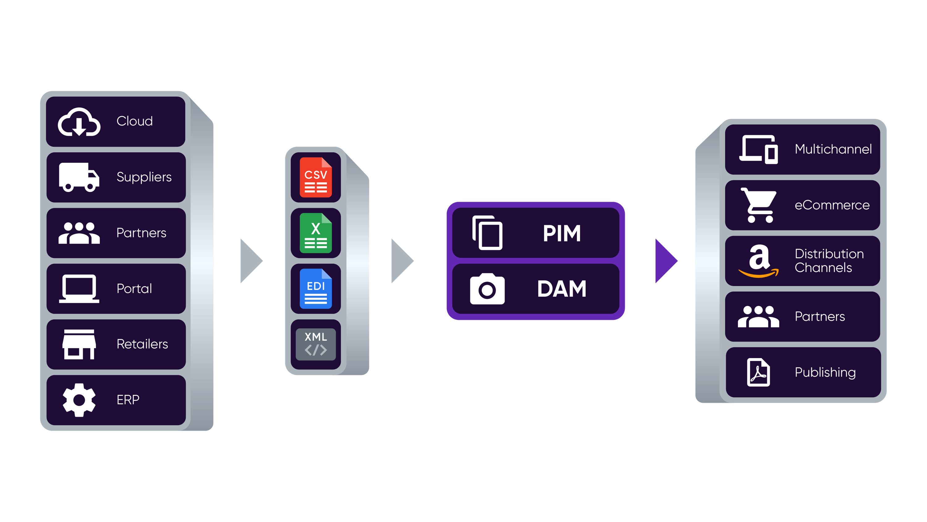 PIM vs CMS- Key Capability Comparison for Digital Commerce