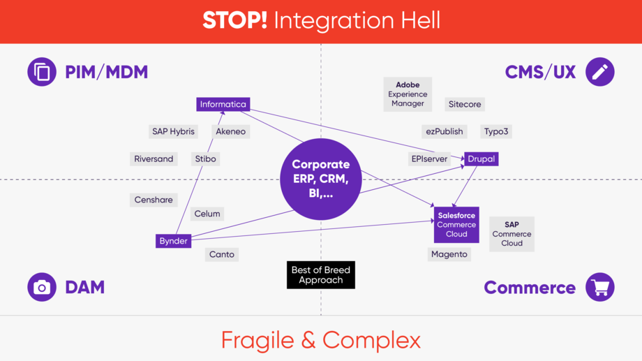 Why digital agencies love Pimcore?