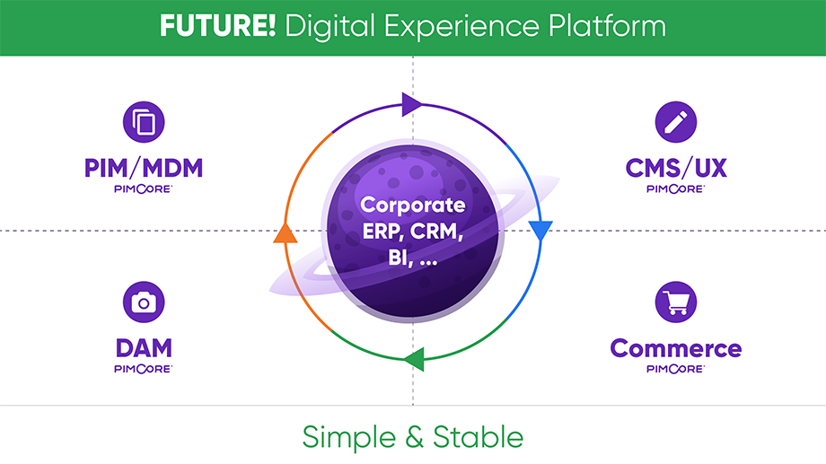 Why digital agencies love Pimcore?