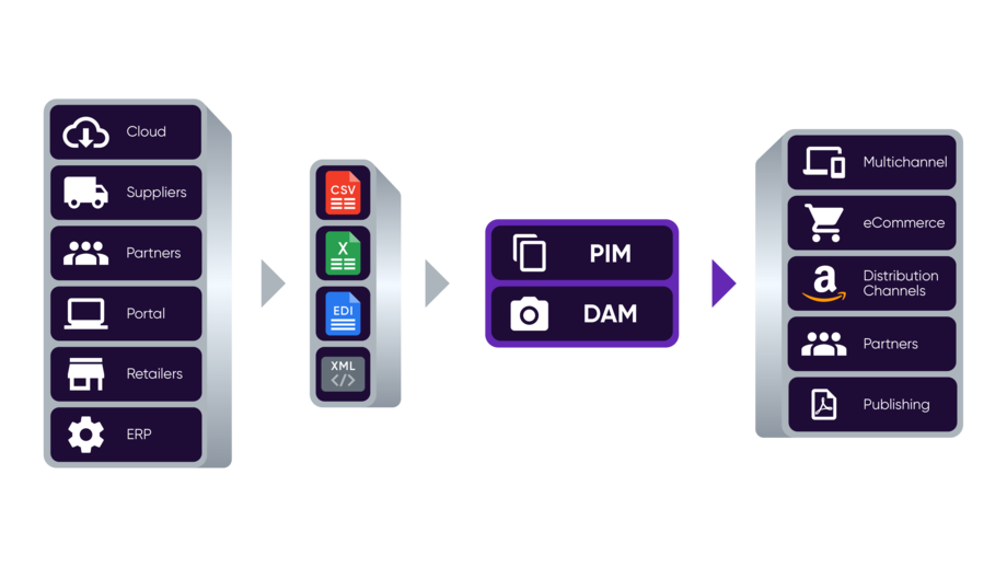 How an Integrated PIM Drives eCommerce? - Pimcore
