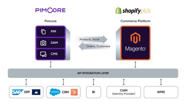 How an Integrated PIM Drives eCommerce? - Pimcore