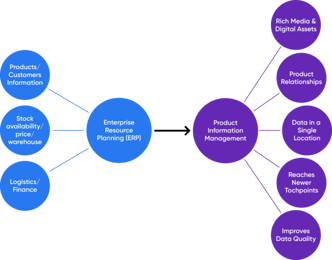 Was ist Produktinformationsmanagement (PIM)? Ein Leitfaden für Einsteiger