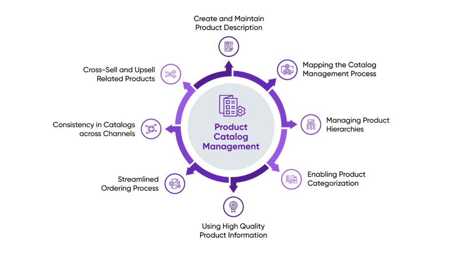Product Catalog Management: A Beginner`s Guide - Pimcore