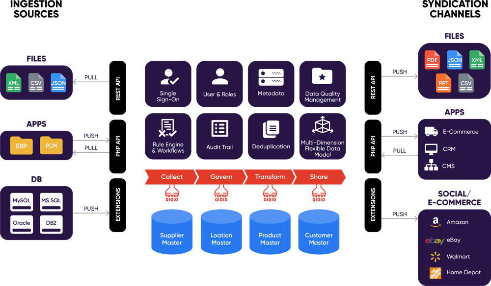 How PIM Helps You Maximize Your Business Results - Pimcore