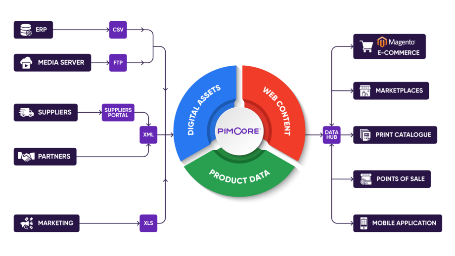 Why Pimcore is the best PIM for Magento | Magento PIM Connector - Pimcore