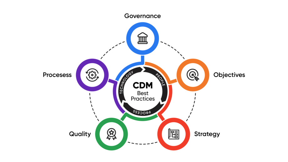 Customer Data Management (CDM) Best Practices - Pimcore