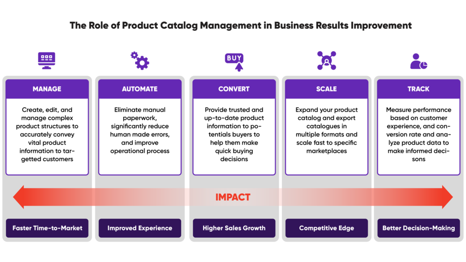 Product Catalog Management— Must for Retail & eCommerce