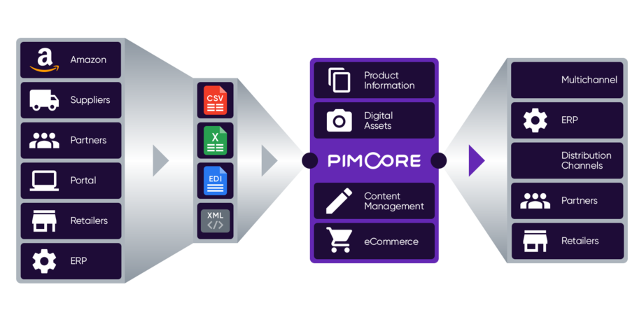 PIM and SAP Integration - Pimcore